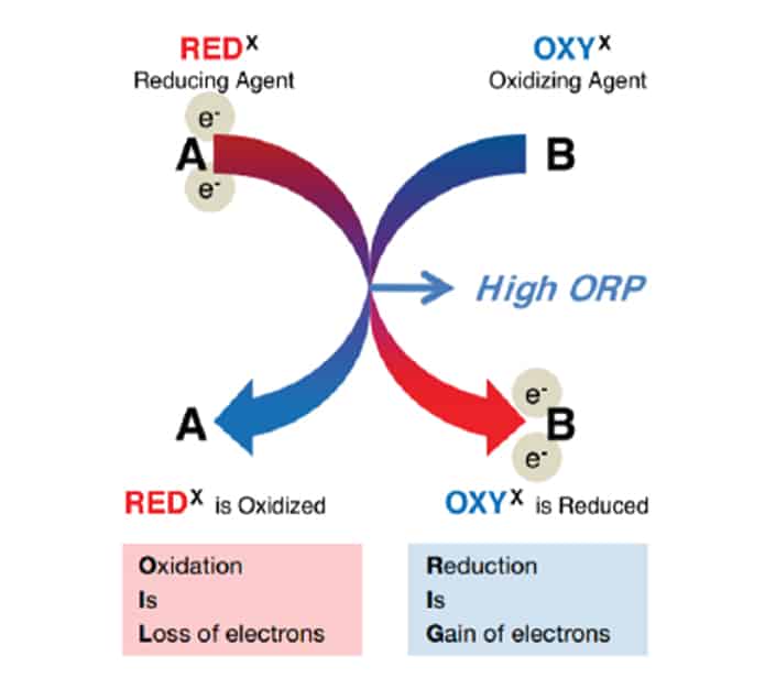 Advanced Oxidation Process | Peerless | CECO Environmental